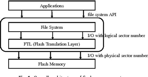 Figure 1 From A Survey Of Flash Translation Layer Q Semantic Scholar