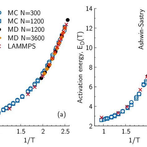 Analysis Of Diffusive Times τd The Diffusive Times Obtained From Mc