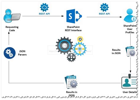 Sharepoint 2016 How To Query Spuser Properties By User Id