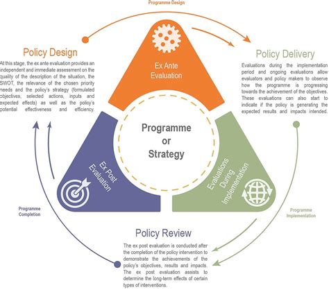 Evaluation And The Policy Cycle