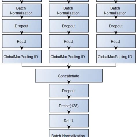 A Generic Cnn Architecture For Text Categorization Download Scientific Diagram