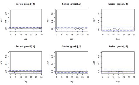 Plots Of Autocorrelation Functions Acf Download Scientific Diagram