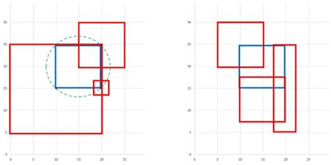 논문 리뷰 Unified Iou For High Quality Object Detection