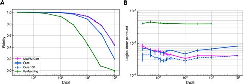 Learning To Decode The Surface Code With A Recurrent Transformer Based