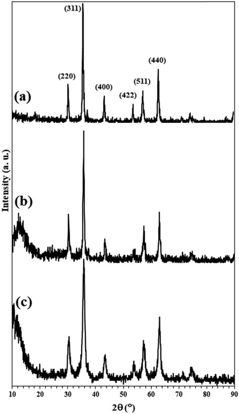 Xrd Patterns Of A Fe3o4 B Fe3o4sio2 And C Fe3o4sio2 Taim Oh Pd