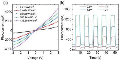 A I V Curve Varies With The Power Density Of Incident Laser B At Download Scientific