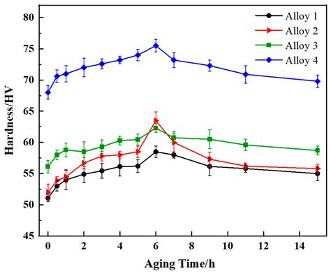 Materials Free Full Text Effect Of Combined Addition Of Cela And Gdy On Microstructure And