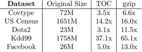 When Lempel Ziv Welch Meets Machine Learning A Case Study Of