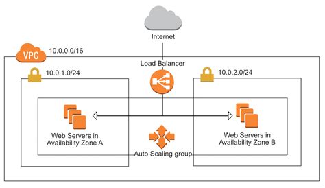 Prevent Outages With Redundant EC2 Instances Cloudonaut