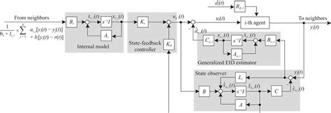 Robust Consensus Tracking Control Of Uncertain Multi Agent Systems With Local Disturbance Rejection
