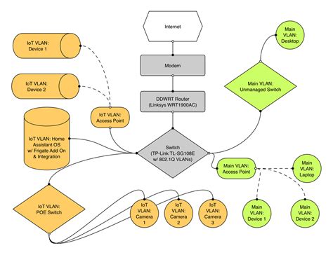 Home Network Design For HA Optimization Home Assistant Community