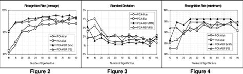 Figure 2 From Design Of Radial Basis Function Network As Classifier In Face Recognition Using