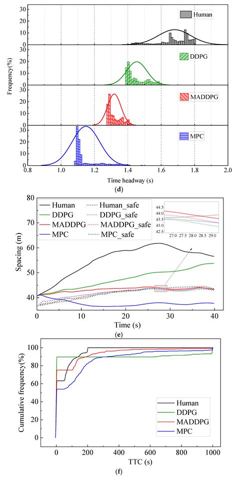 Sustainability Free Full Text Deep Reinforcement Learning Car Following Model Considering