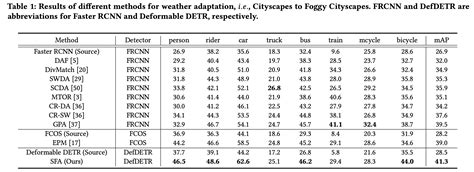 Uda Od Sfa Exploring Sequence Feature Alignment For Domain Adaptive Detection Transformers