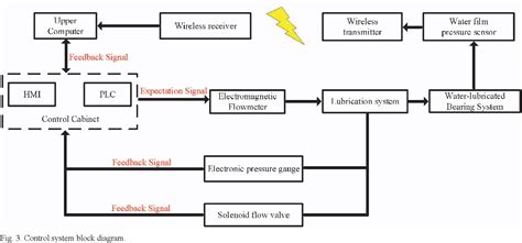 Figure 3 From Research On Active Disturbances Rejection Control Strategy Of Water Lubricated
