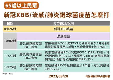 「新冠xbb、流感、肺鏈」疫苗都要打！「各年齡層」1圖看懂接種時程 Ettoday健康雲 Ettoday新聞雲