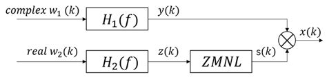 block diagram of coherent k distributed clutter simulation principle