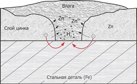 Защита от коррозии