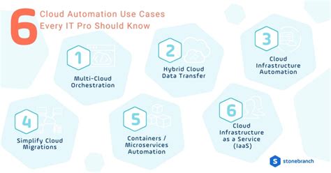 6 Cloud Automation Use Cases Every It Pro Should Know