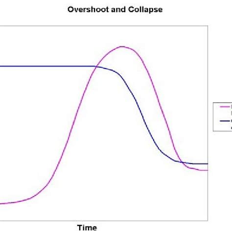 Overshoot And Collapse Download Scientific Diagram