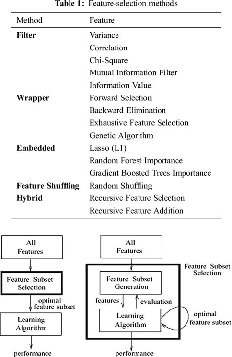 Table 1 From Filter Based Feature Selection And Machine Learning
