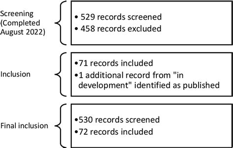 Figure 1 From Navigating The Reporting Guideline Environment For Computational Pathology A