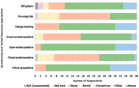 A Stacked Horizontal Bar Chart Presenting Primary Teachers Perceptions Download Scientific