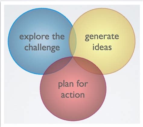 creative problem solving projects