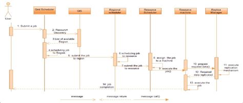 Sequence Diagram Of Hierarchical Job Scheduling Download Scientific