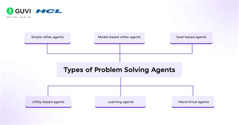 Problem Solving Agents In Artificial Intelligence