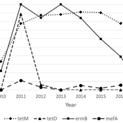 Detection Of Antimicrobial Resistance Genes Of Streptococcus Uberis Download Scientific