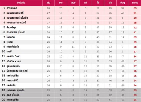 สรุปผลบอล พรีเมียร์ลีก อังกฤษ เมื่อคืนที่ผ่านมา อัปเดตตารางคะแนนล่าสุด