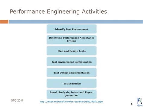 Managing Performance Engineering In Agile Projects PPT
