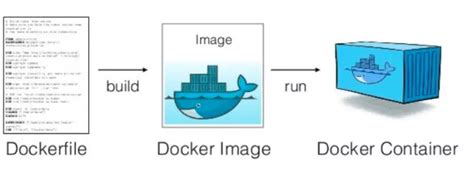 Docker Part Dockerfile Khoa Nguyen Software Engineer