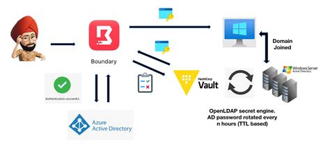 Zero Trust Security Using Hashicorp Boundary And Vault Japneet Sahni