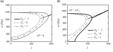 Figure 14 From Flutter And Thermal Buckling Control For Composite Laminated Panels In Supersonic