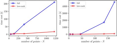 The Computational Time At The Same Level Of Accuracy For The Scheme