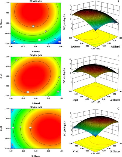 Response Surface And Corresponding Contour Plots Showing The Effects Of