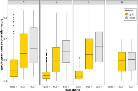 Spectrogram Cross Correlation Scores Of False Positive And True