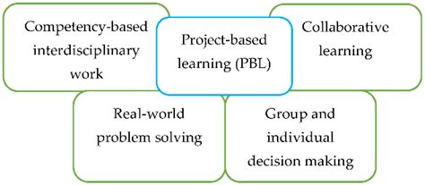 Project Based Learning For Teacher Training In Primary Education