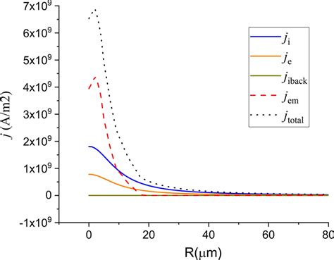 The Distribution Of Current Density On The Cathode Surface At 6 μs