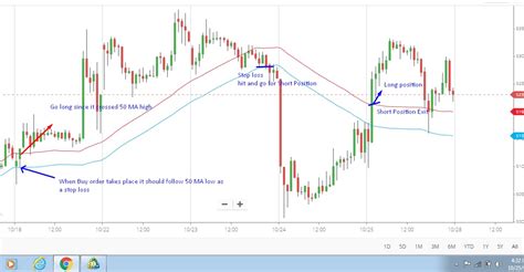 Development Of 2 Simple Strategy To Indicator An Order To Develop The Technical Indicator At