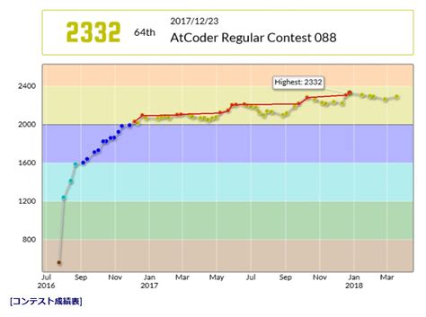 Atcoder Regular Contest 093 Atcoder Beginner Contest 092 Togetter