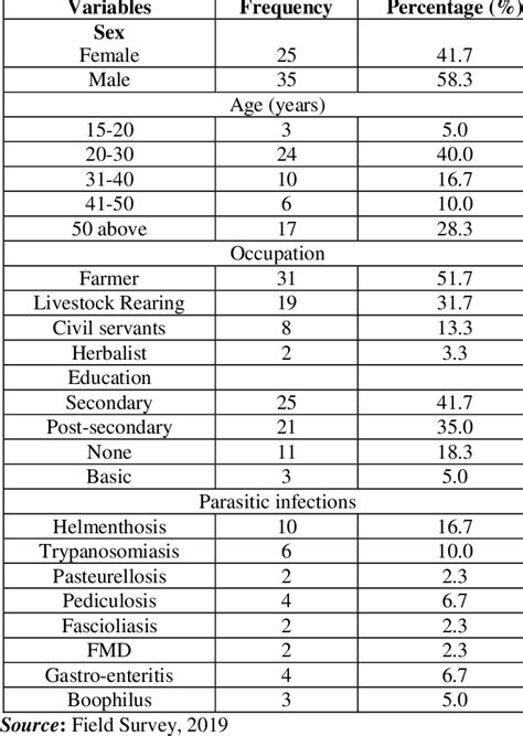 Demographic Table Showing Frequency Of Respondents In Terms Of Sex Download Scientific Diagram