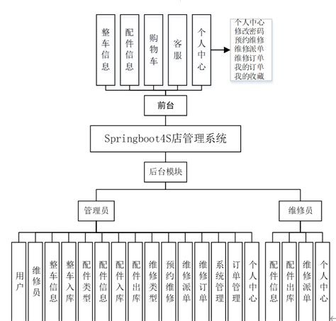 计算机毕业设计java4s店管理系统设计与实现 基于 Java 技术的 4s 店智慧管理平台构建与实践 Java 驱动的 4s 店一体化运营