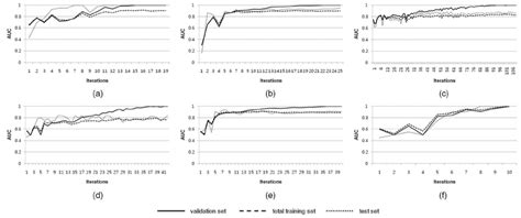 The Learning Curves Of Aes With Six Real Imbalanced Biomedical Data Download Scientific Diagram