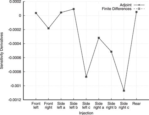 comparison of adjoint versus finite differences gradient calculations