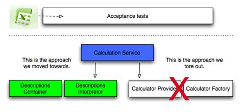 a new found respect for acceptance tests mark needham