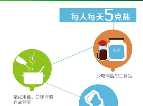控盐有益健康