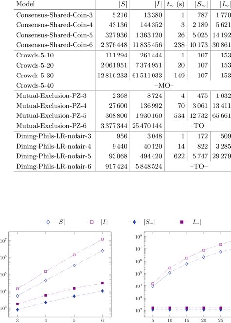Experimental Evaluation Of The Bisimulation Computation Download Table